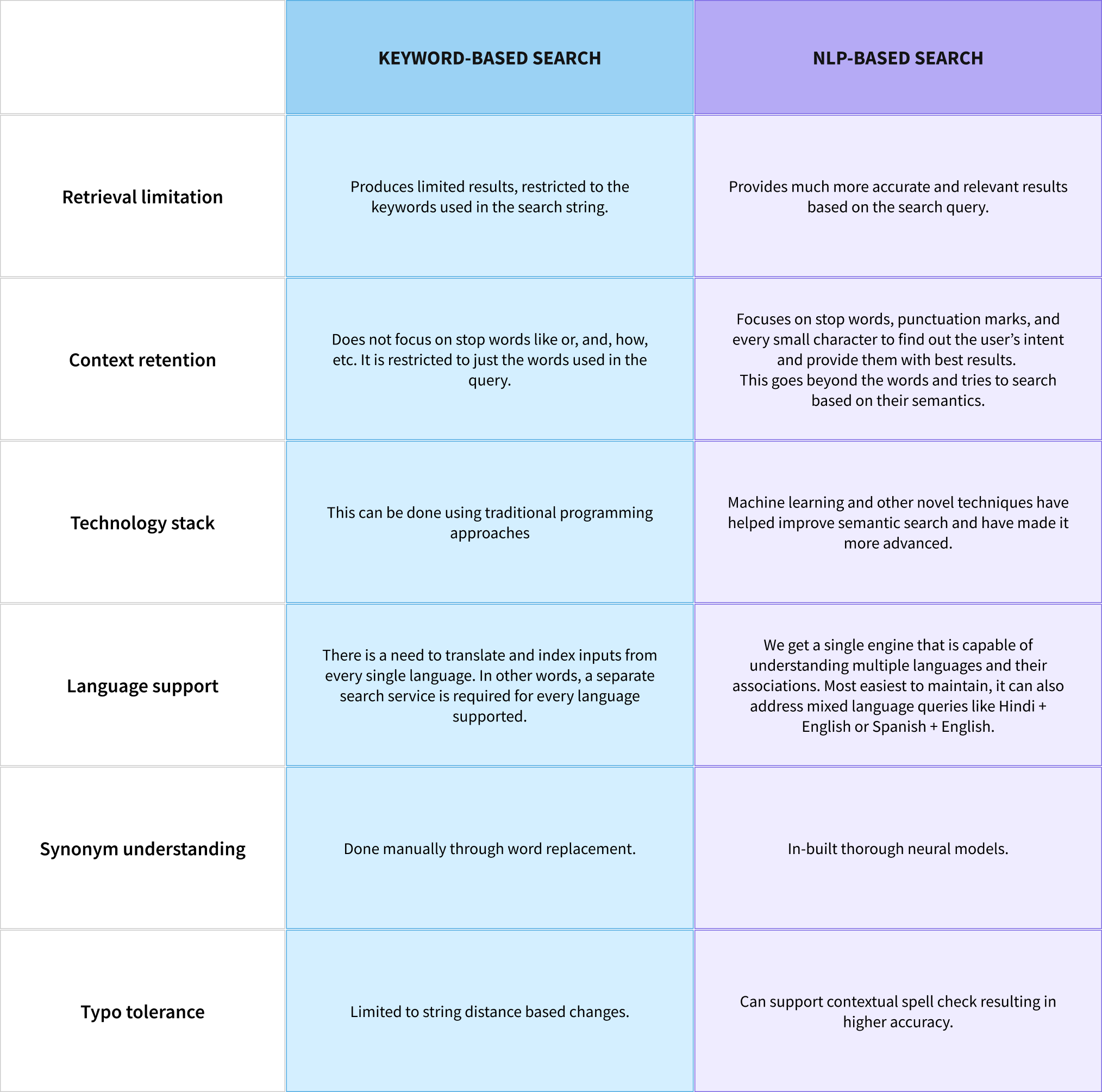 The Superiority Of Nlp Based Semantic Search Over String Based Search 